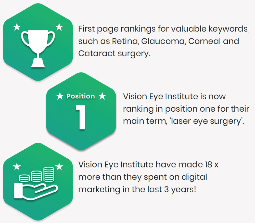 3X More Conversions For Vision Eye Institute - CleverClicks